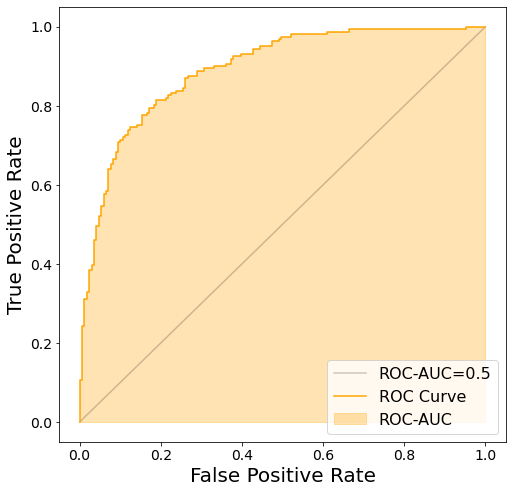 ROC AUC 